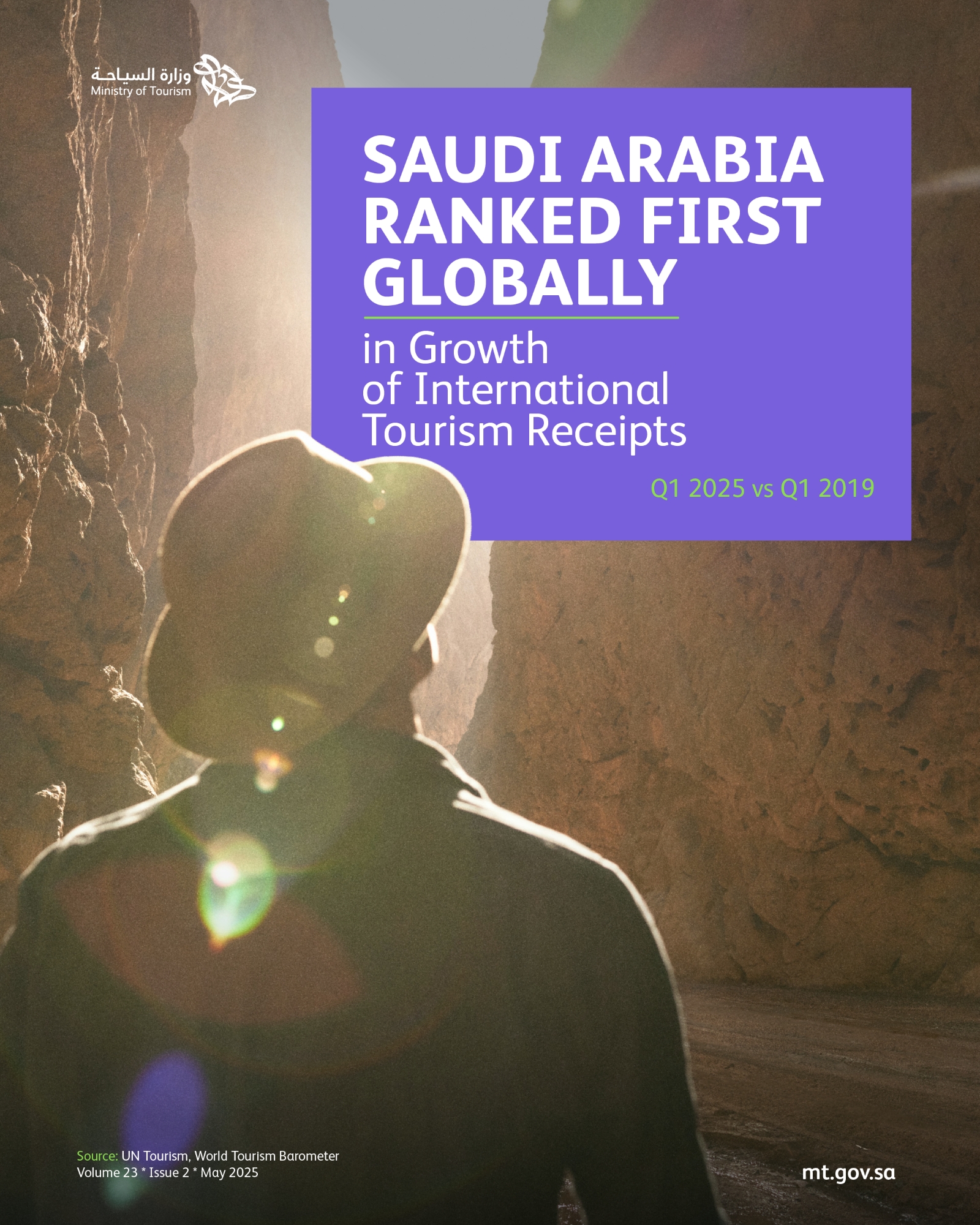 Saudi Arabia Tops Global Ranking in Growth of International Tourism Receipts in Q1 2025 ...
